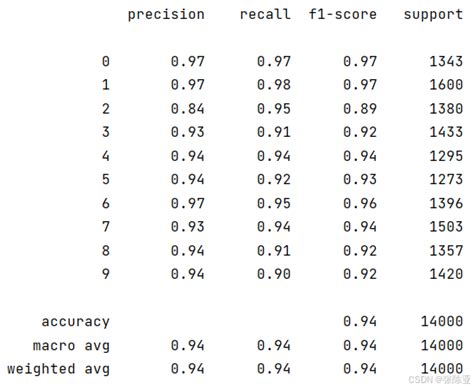Python基于svm技术的手写数字识别问题项目实战实现 Svm 分类器在mnist手写数字识别中的应用 Csdn博客