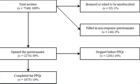 Overview Of Response Rate Download Scientific Diagram