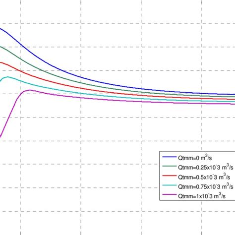 Simulink Block Diagram For A Single Stage Pressure Compensator