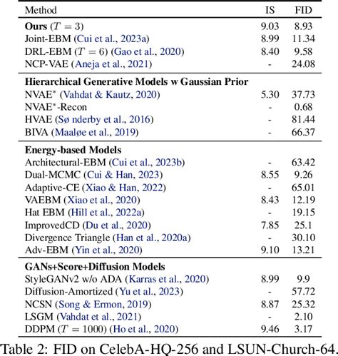Table 1 From Learning Latent Space Hierarchical Ebm Diffusion Models
