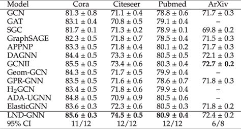 Table Iii From Enhancing Locally Adaptive Smoothing Of Graph Neural Networks Via Laplacian Node