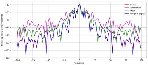 Sparse Adversarial Attacks Against Dl Based Automatic Modulation