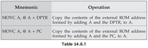 Interfacing And Timing Diagrams For Memory Interfacing 8051