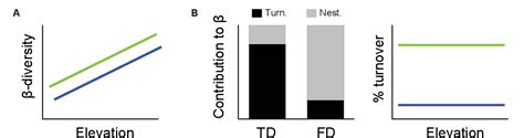 Figure 1 From High Temporal Beta Diversity In An Ant Metacommunity