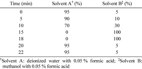 The Gradient Method For Uplc Analysis Of Ricinine Download Table The Gradient Method For Uplc Analysis Of Ricinine Download Table