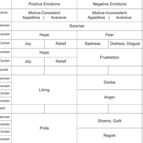 An Example Of Cognitive Appraisal Theorys Representation Of Affective