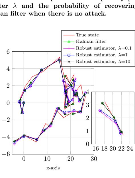 Trajectory Of The System State And Robust Estimate With Different λ Download Scientific Diagram