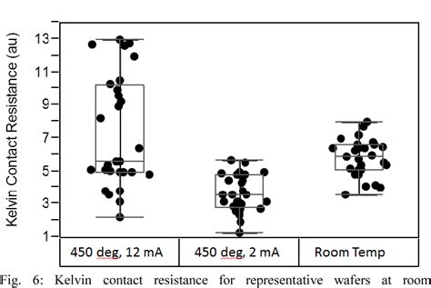 Figure 6 From Nmos Source Drain Extension Ion Implantation Into Heated Substrates Semantic Scholar