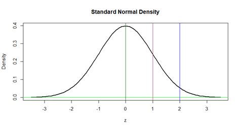 Question About The Expression Of The Cdf For A Standard Normal