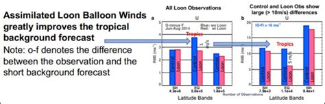 Ssai Obtains And Integrates Loon Stratospheric Balloon Observations For Global Data Assimilation