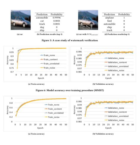 Ibm Created A Watermarking Method To Protect Intellectual Property Of Ai Eyerys