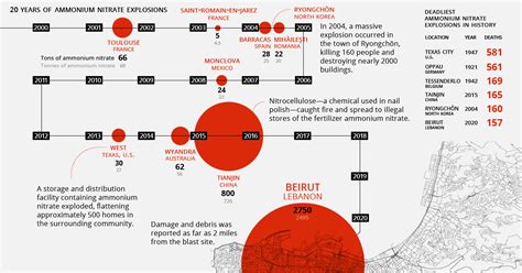 The Biggest Ammonium Nitrate Explosions Since 2000