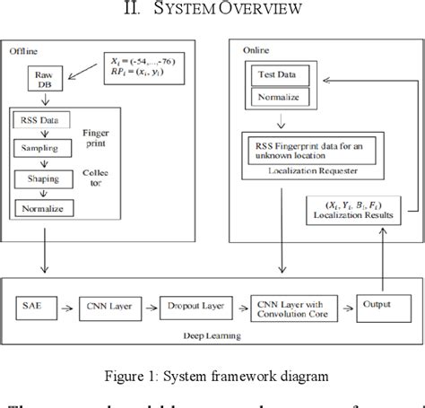 Figure 1 From A Wifi Fingerprint Indoor Location Framework Based On Convolutional Neural Network