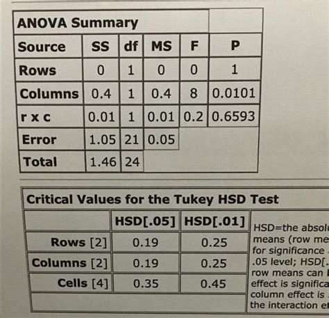 Solved I Have Completed A Two Way Anova And Tukey Test But