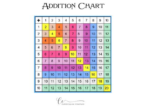 Addition Grid 1 10 Teaching Resources