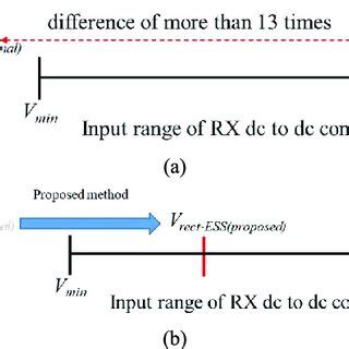 Input Voltage Range Of The Dc To Dc Converter V Min V Max And Download Scientific Diagram