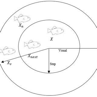 Visual And Step Functionality Of Artificial Fish Download Scientific Diagram