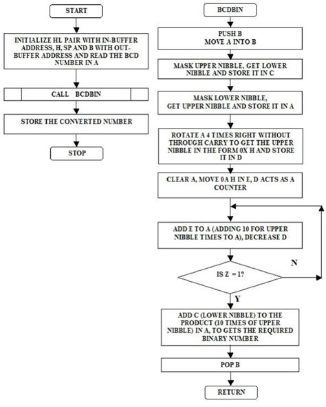 8085 Program To Convert A Two Digit Bcd To Binary