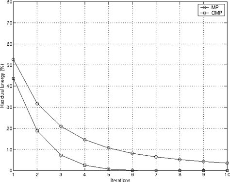 Figure 3 From Multiple Description Coding Using Orthogonal Matching Pursuit Semantic Scholar