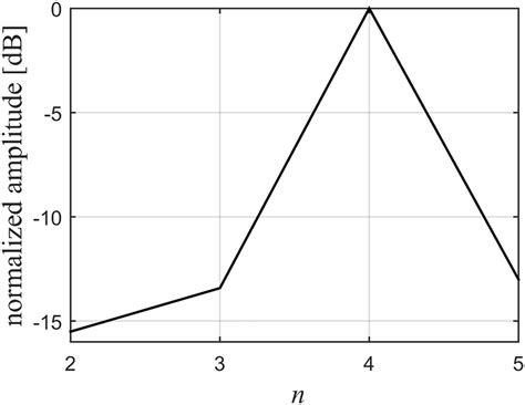 The Power Of The Jamming Signal After Frft Compression When N 4 Download Scientific Diagram