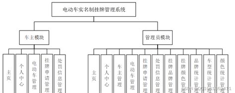 计算机毕业设计之javajavaweb的电动车实名制挂牌管理系统电动车实名制挂牌系统数据库 Csdn博客