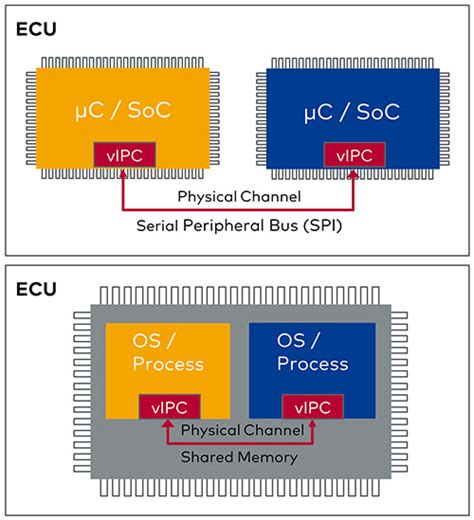 Microsaripc Flexible Interprocessor Communication For Autosar