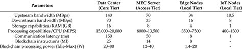 Simulation Parameters For The Health Blockedge Framework Mi Millions Download Scientific