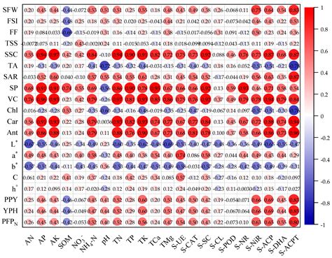 Agronomy Free Full Text The Effect Of Nitrogen Reduction And Applying Bio Organic