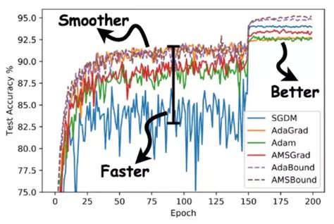 速度媲美Adam性能堪比SGD北大浙大学霸本科生提出全新优化算法AdaBound 知乎