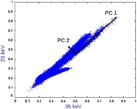 Scattergram Of Two Energies From The Sample Co Variance Matrix