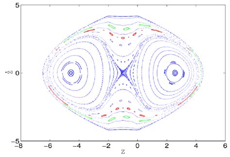 Poincaré Section Plot For Parameters β1001 H10 Download Scientific Diagram