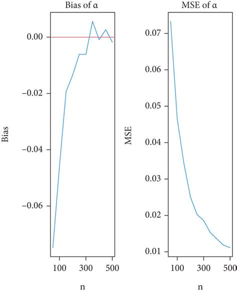 Biases And Mses For The Parameter θ Download Scientific Diagram