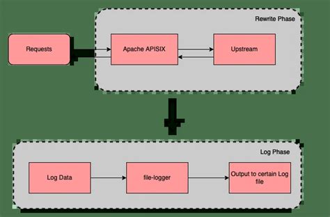 How to Build an Apache APISIX Plugin From 0 to 1? - API7.ai