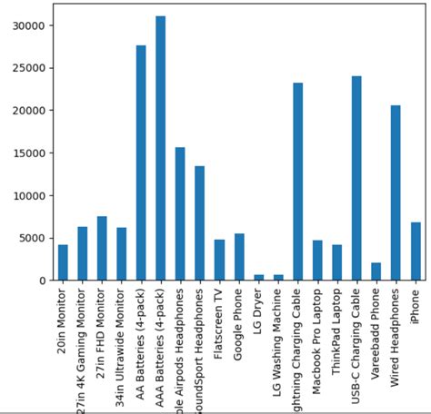 GitHub Shagun Sales Data Analysis