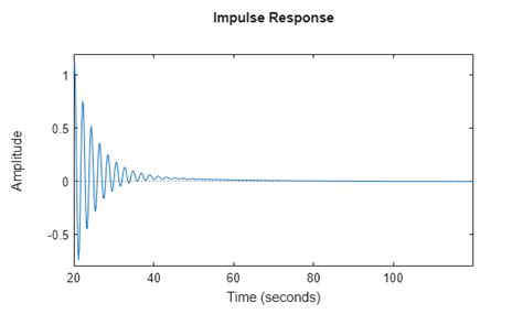 Impulse Impulse Response Plot Of Dynamic System Impulse Response