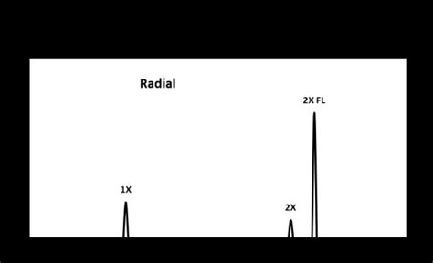 Spectrum With A Stator Defect Download Scientific Diagram