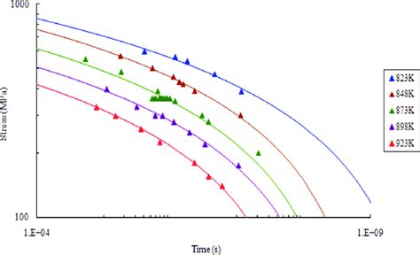 The Goldhoff Sherby Predictive Curves Download Scientific Diagram