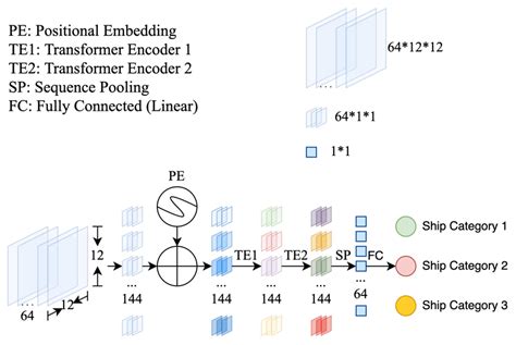 architecture of the transformer classifier download scientific diagram