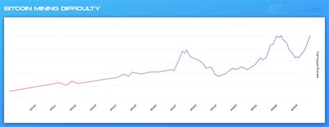 How Bitcoin Mining Difficulty Impacts Miners Profitability