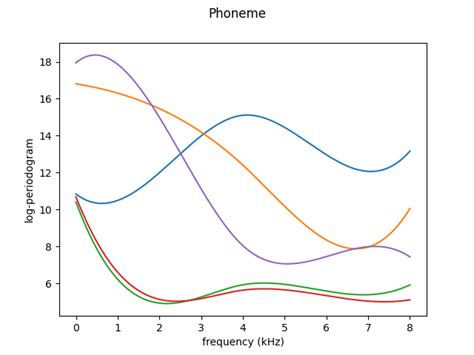 Basis Representation — Scikit Fda 0102dev0 Documentation