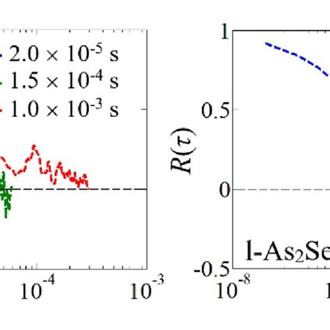 Autocorrelation Coefficient Rτ For Different Tm For A 700 Nm In