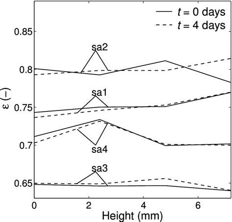 Spatial Porosity Profile Of The Scanned Area At The Beginning And At