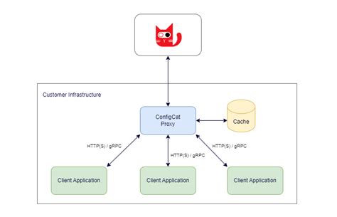 ConfigCat Proxy ConfigCat Docs