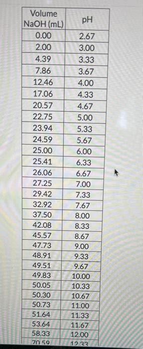 Solved Using the titration data below, plot the titration | Chegg.com