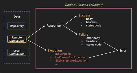 Modeling Retrofit Responses With Sealed Classes And Coroutines By
