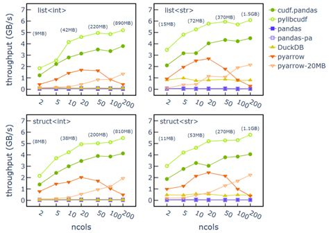 json lines reading with pandas 100x faster using nvidia cudf nvinio