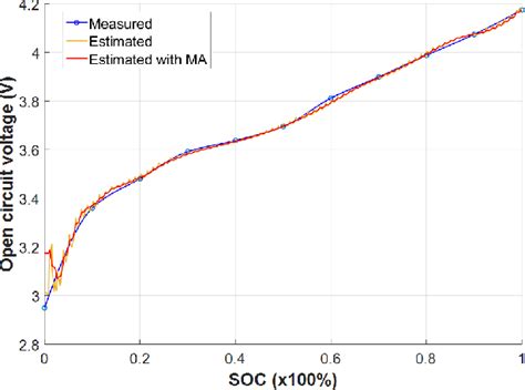 Figure 3 From Improved Soc Estimation Of Lithium Ion Batteries With Novel Soc Ocv Curve