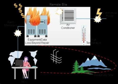 Digital Wireless Temperature Monitoring Systems At Piece In Indore