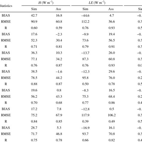 Bias Rmse And R Values Of The Simulation And Assimilation Results