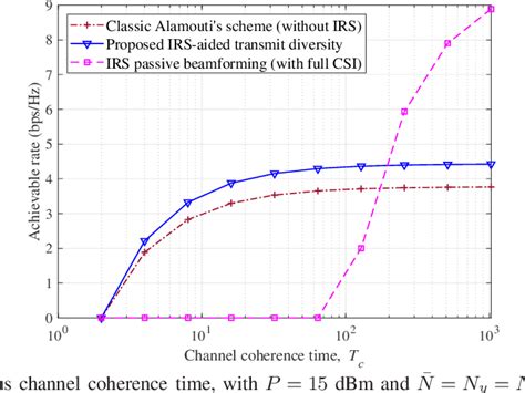 Figure 10 From Simultaneous Transmit Diversity And Passive Beamforming With Large Scale